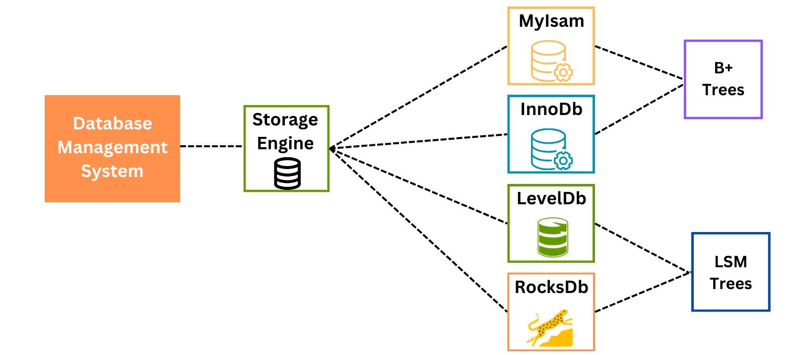 Demystifying Database Performance: A Deep Dive into Storage Engines Demystifying Database Performance: A Deep Dive into Storage Engines