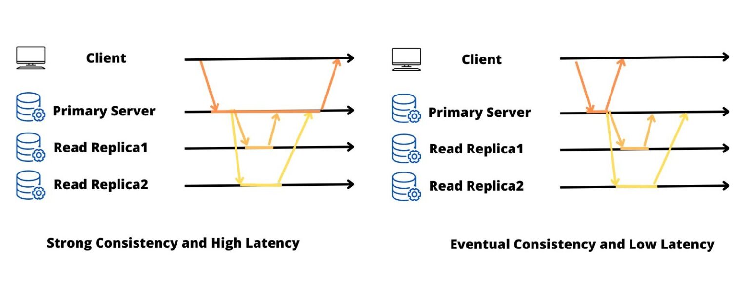 Understanding Latency Vs Consistency In Distributed Databases Codecrazeai 5724