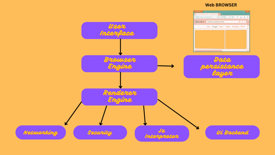 How do Web browsers work: A Deep Dive into Their Core Components